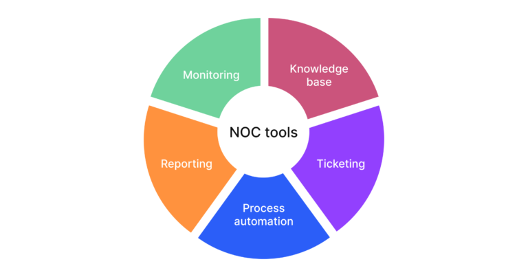 Keep Your Business Safe with Our best NOC Services | Monitoring ...